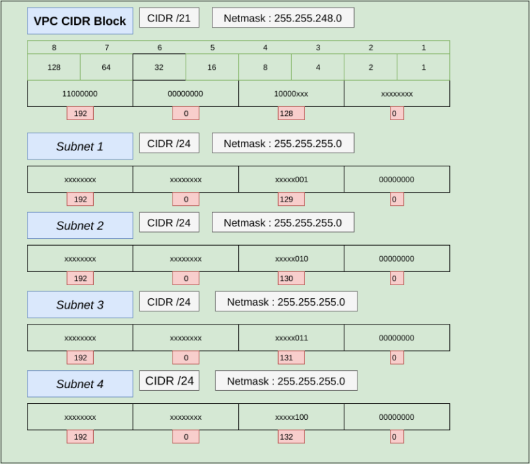 AWS VPC Tutorial – Part II subnets – Studytrails AWS VPC Tutorial – Part II subnets – Studytrails