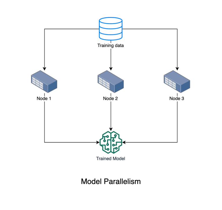 Distributed Machine Learning – Part 2 Architecture – Studytrails